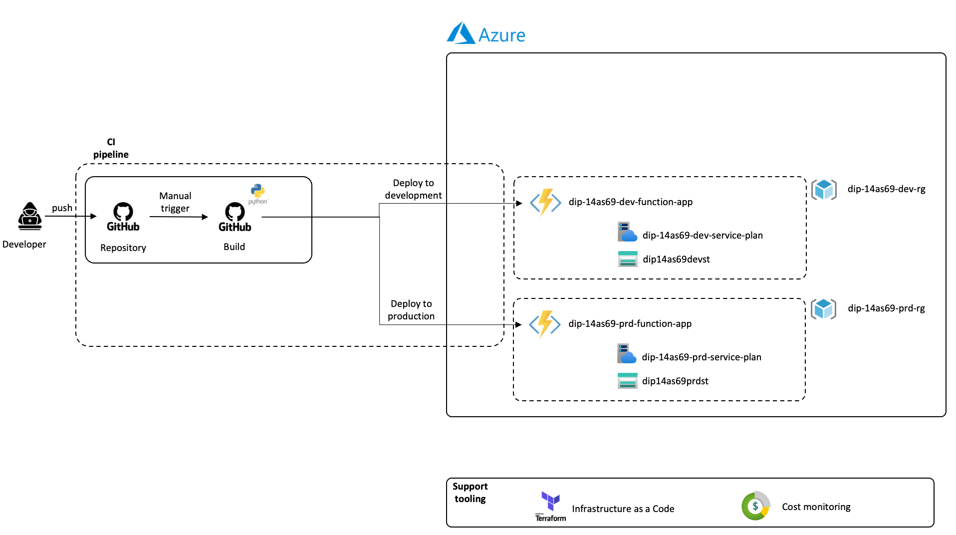 Setting up Azure App functions. Deploying them as IaC and implementing ... Setting up Azure App functions. Deploying them as IaC and implementing ...